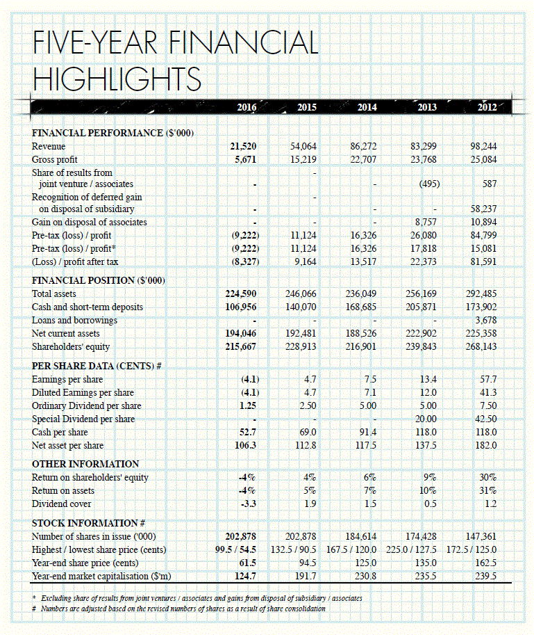 Five Year Financial Highlights | Baker Technology Limited – Singapore