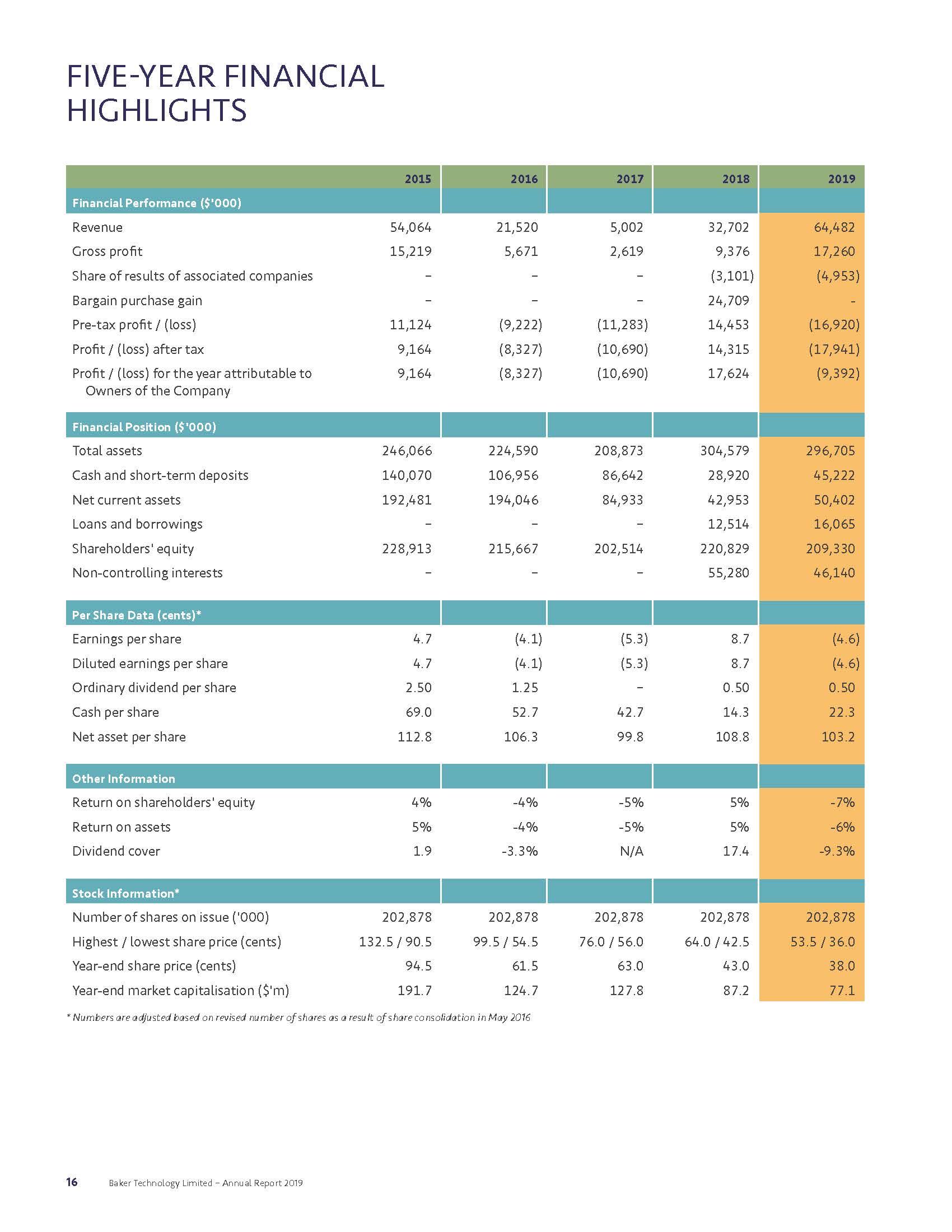 Five Year Financial Highlights | Baker Technology Limited – Singapore