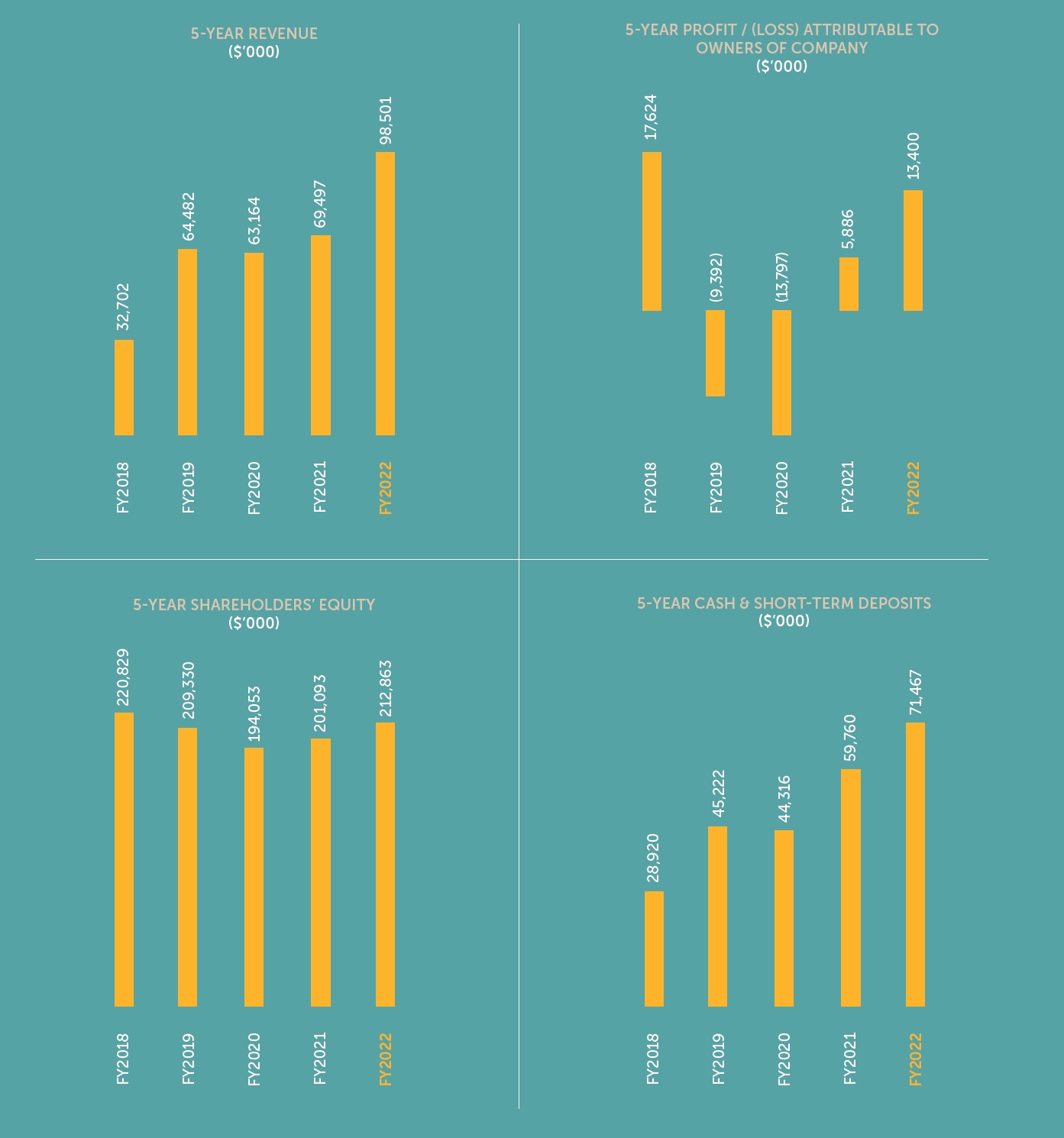 Five Year Financial Highlights | Baker Technology Limited – Singapore