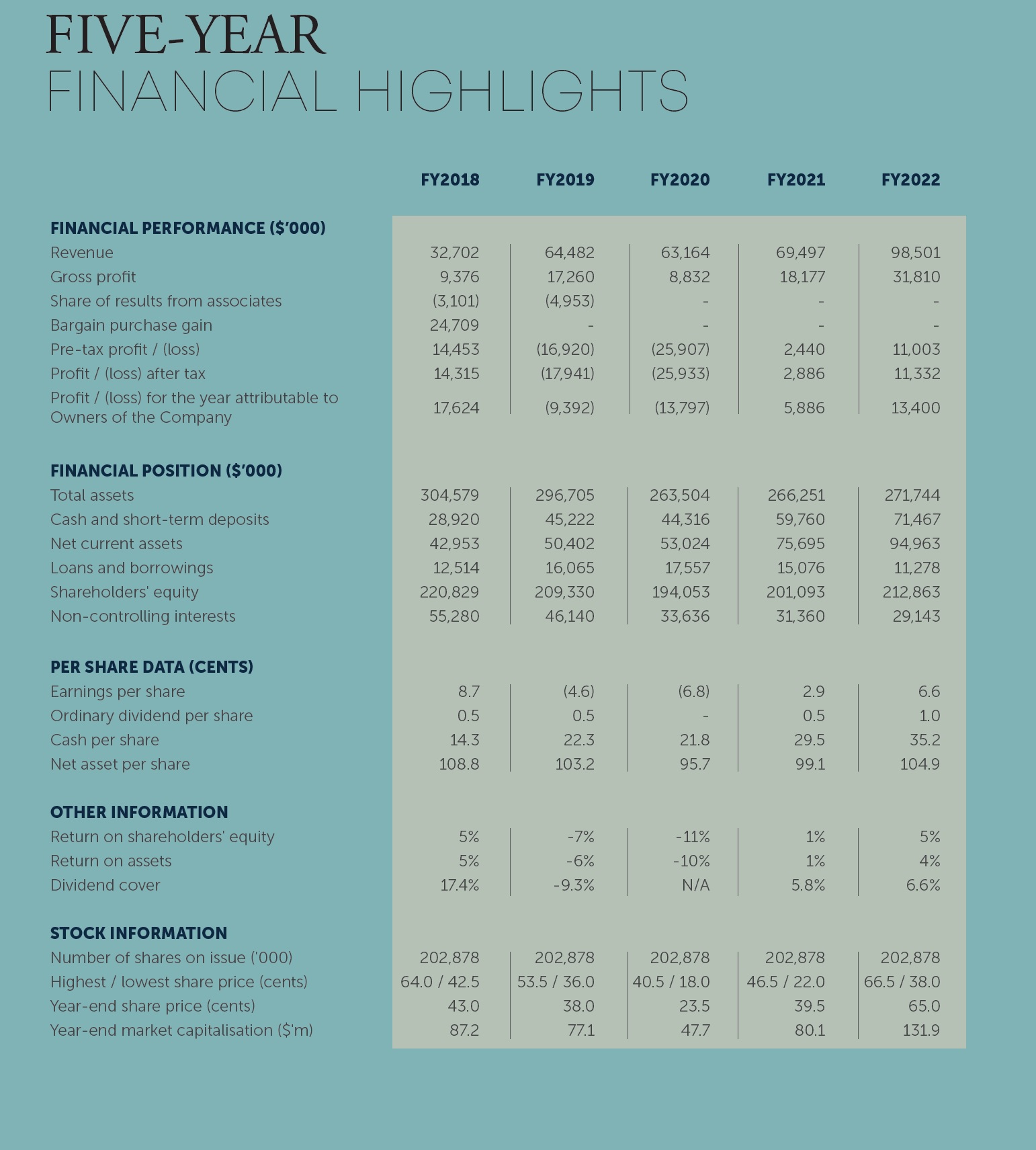 Five Year Financial Highlights | Baker Technology Limited – Singapore