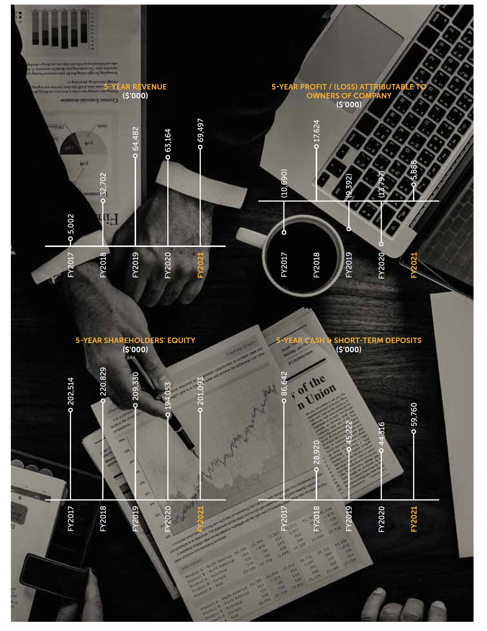 Five Year Financial Highlights | Baker Technology Limited – Singapore