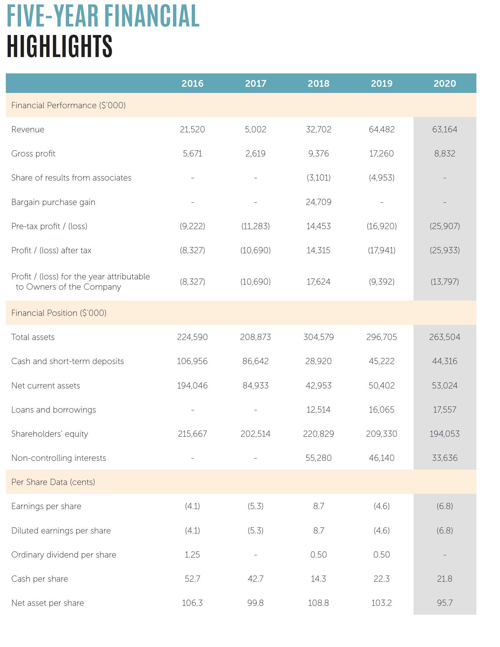 Five Year Financial Highlights | Baker Technology Limited – Singapore