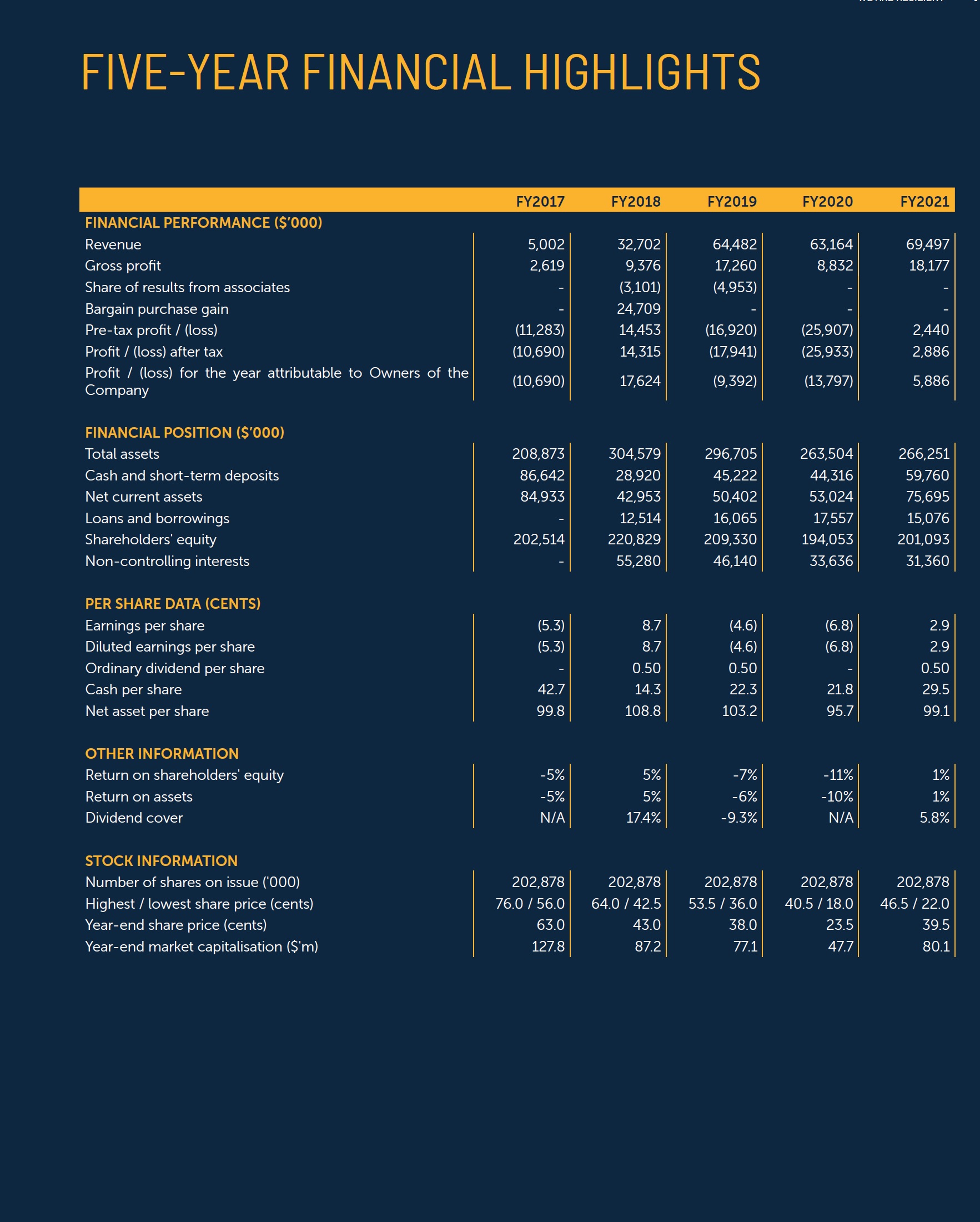 Five Year Financial Highlights | Baker Technology Limited – Singapore